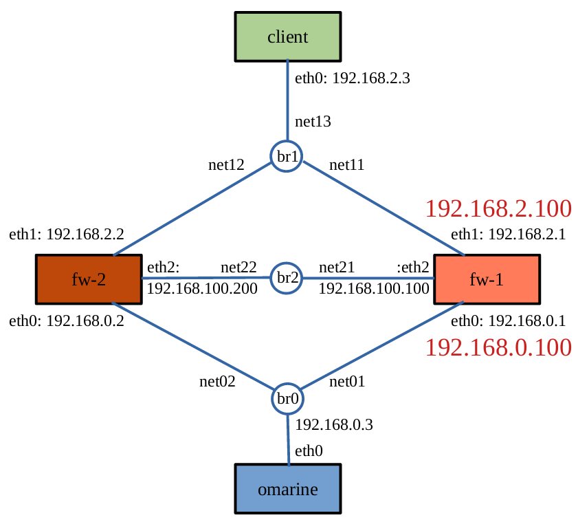 Building a fault-tolerant firewall system with virtual machines ...